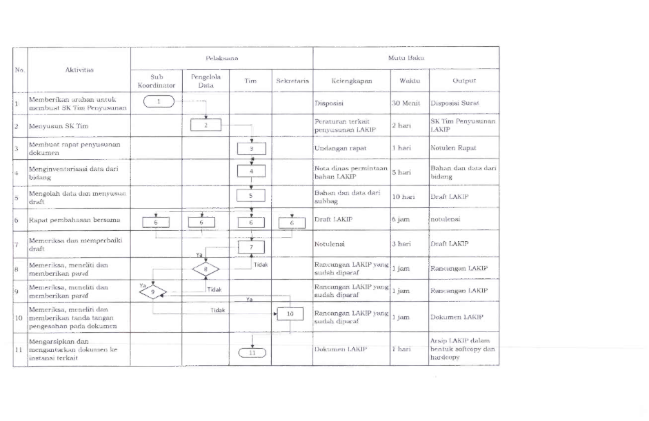 E-PPID - SOP PENYUSUNAN LAKIP